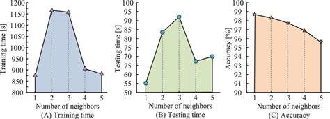 Performance Of Ddos Attack Detection Approach Based On Knn Model