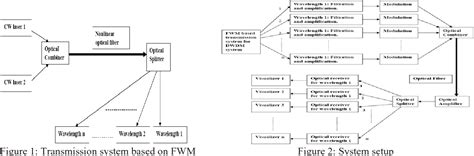 Figure 1 From Performance Comparison Of 25gbps Fwm Based Dwdm System