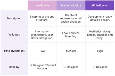 Wireframe Vs Mockup Vs Prototype How Are They Different Logrocket Blog