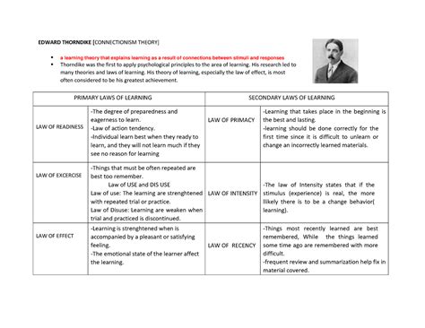 Edward Thorndike [ Connectionism Theory] Edward Thorndike