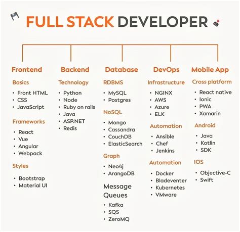 Shankar Anuse On Linkedin Fullstackdeveloper Webdevelopment