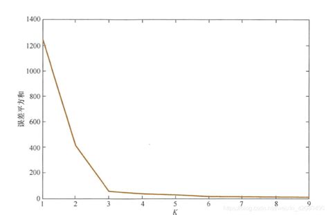 非监督学习： K 均值聚类（原理、步骤、优缺点、调优）k均值聚类的优缺点 Csdn博客