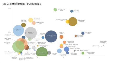 Digital Transformation Research Topics Trends Media And Audience