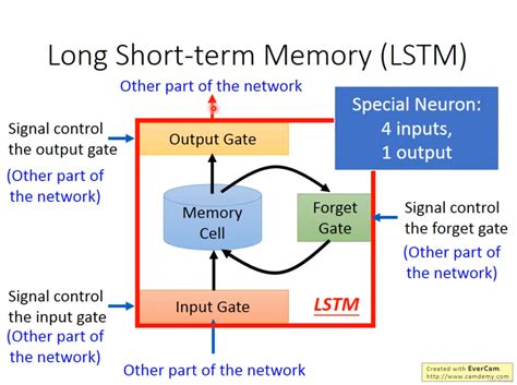 Lstm算法逻辑 Csdn博客