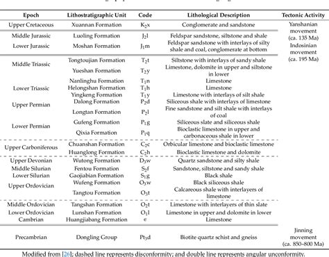 Table 1 From Structural Controls On Copper Mineralization In The Tongling Ore District Eastern