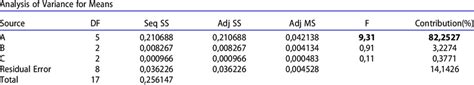 anova test of grey relational degree download scientific diagram