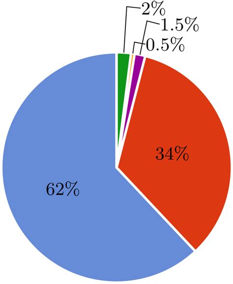 Matplotlib Pie Chart Labels Overlap
