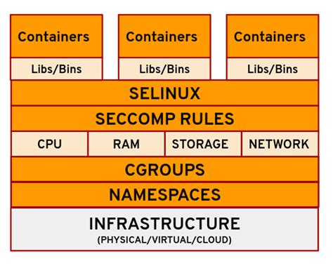 4 Linux Technologies Fundamental To Containers