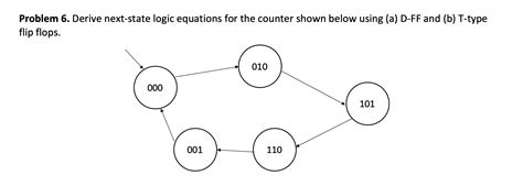 Solved Problem Derive Next State Logic Equations For The Chegg