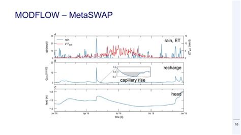 DSD INT 2023 Coupling Hydrologic Process Models A Technical