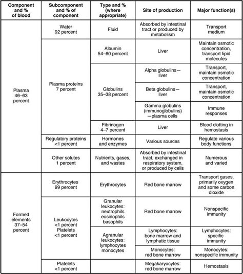 Whole Blood Stability Determination Biopharma Services
