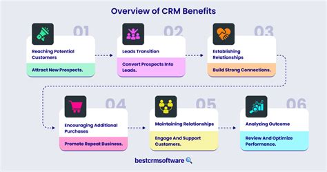 Understanding CRM Process For Better Implementation A Step By Step Walk Trough