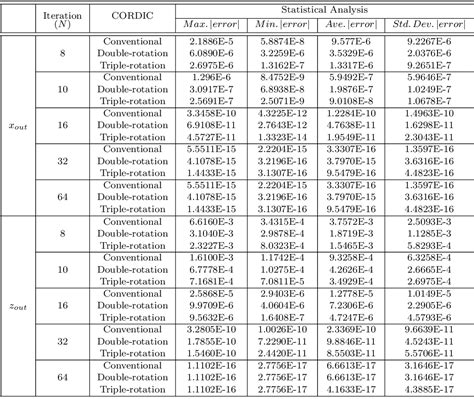 Table 4 From Design And Analysis Of Extension Rotation Cordic Algorithms Based On Non Redundant