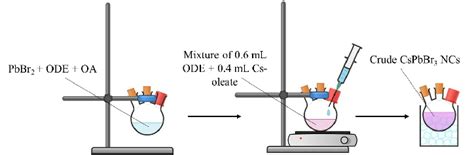 Synthesis Scheme Of Cspbbr 3 Download Scientific Diagram