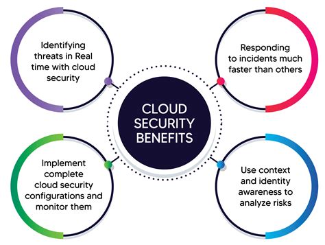 Cloud Security Best Practices Guide 2023