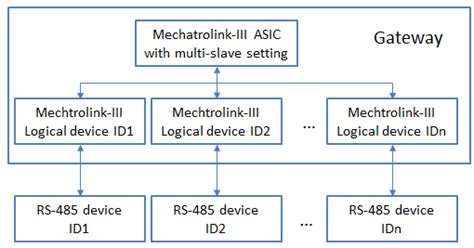 the mapping id between the mechatrolink iii logical device and the