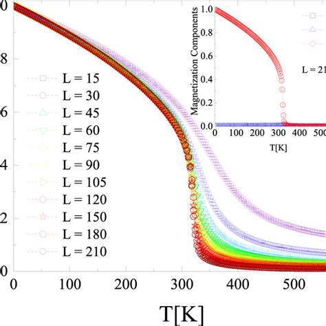 Normalized Total Magnetization As A Function Of Temperature For Various