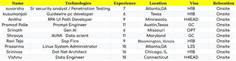 hotlist c2c c2c c2crequirements consultants c2cjobs java… hanna s