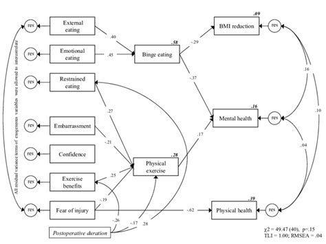 The Structural Equation Model Linking Psychological Factors Behavioral Download Scientific