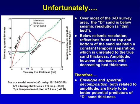 Using 3 D Seismic Attributes In Reservoir Characterization