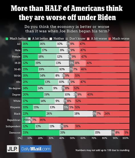 Six In Americans Feel Less Safe Than They Did When Joe Biden Entered Office And Think He