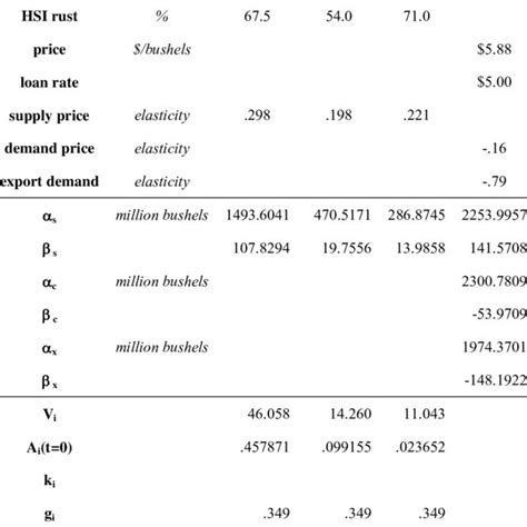 Data And Model Parameters Download Table