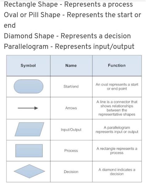 What Do You Know About Flow Chart Explain The Symbols Used In Flow