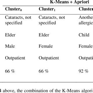 The Result Of K Means Apriori Algorithm Min Sup Min Conf