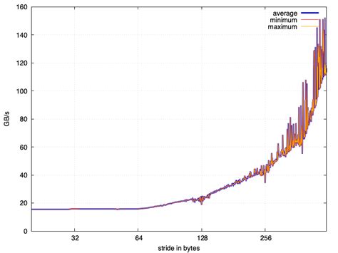 Measuring The Size Of The Cache Line Empirically Daniel Lemire S Blog