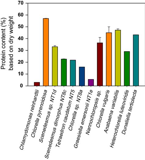 Protein Content Of Selected Microalgae The Various Levels Of Proteins