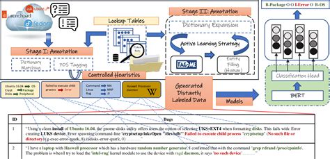 Figure 2 From Distalaner Distantly Supervised Active Learning
