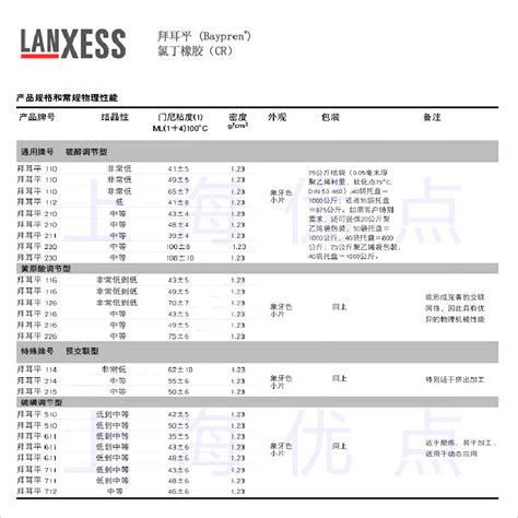 B B Lanxess Baypren