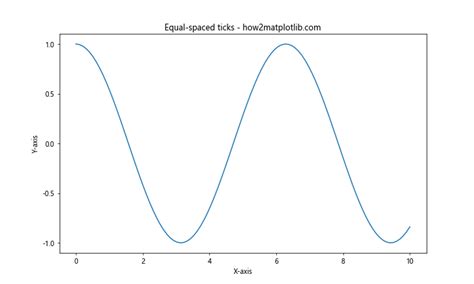 Matplotlib 图形中如何修改 X 轴和 Y 轴刻度极客教程