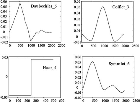 Different Wavelet Families 18 Download Scientific Diagram