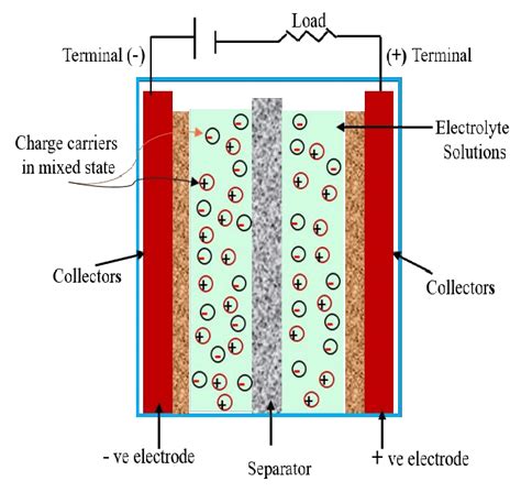 General Construction Of Supercapacitor Download Scientific Diagram