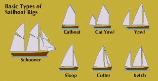 Types Of Sailboats
