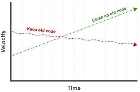 Paying Down Technical Debt In The Departments And Policy Publishing Platform Inside Govuk