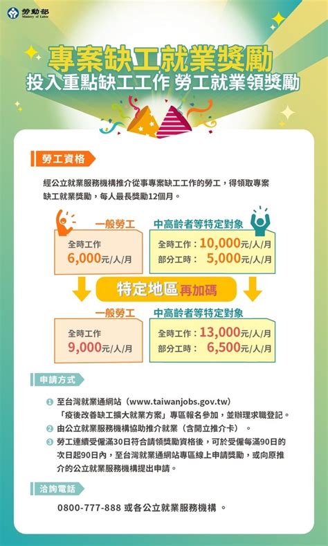 改善缺工擴大就業 專案職缺就業滿月可領6000以上獎金 職場觀測 生活 聯合新聞網