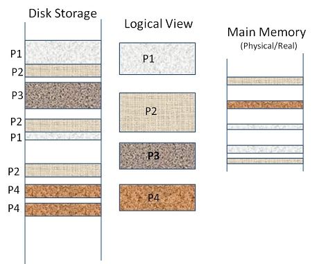 Virtual Memory | Computer Architecture