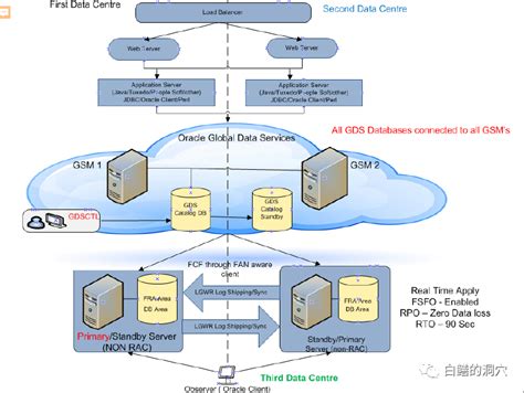 Oracle Gds的启示 墨天轮