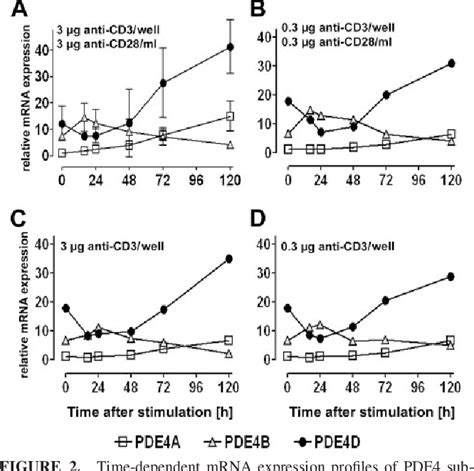 Figure 1 From Differential Expression And Function Of Phosphodiesterase