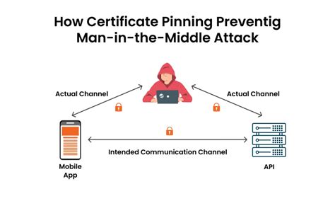 What Is Certificate Pinning How Does It Work