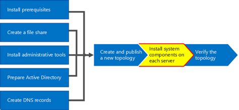 Install Skype For Business Server On Servers In The Topology Skype For Business Server 2015