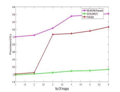 Detection Of Targeted Region Using Deep Learning Based Multiscale Alexnet Cnn Scheme For