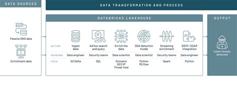 Threat Detection At Scale With DNS Analytics Databricks
