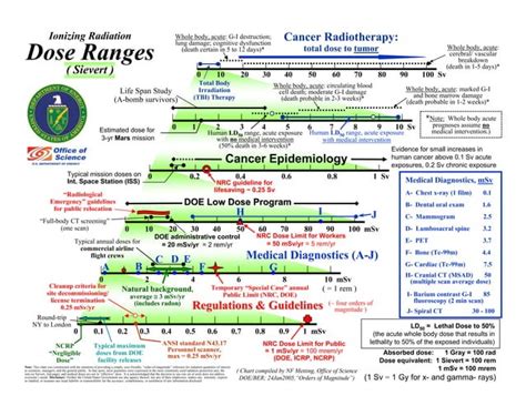 Dose Ranges Pdf Cancer Diseases And Conditions