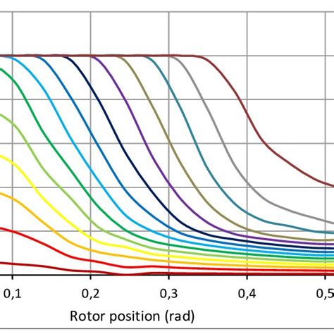 Current Dependences On Flux Linkage At Different Rotor Positions θ For