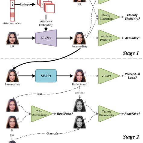 The Proposed Face Super Resolution Framework The Framework Mainly Download Scientific Diagram