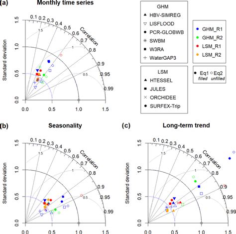 Taylor Diagrams Between Each Model Output And Grace Data For The