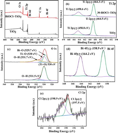 Xps Spectrum Of Tio2 And Biocl Tio2 Composites A Survey Scan B Ti